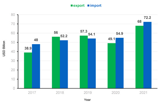 Development of Trade and Financial-Economical Relationships between ...