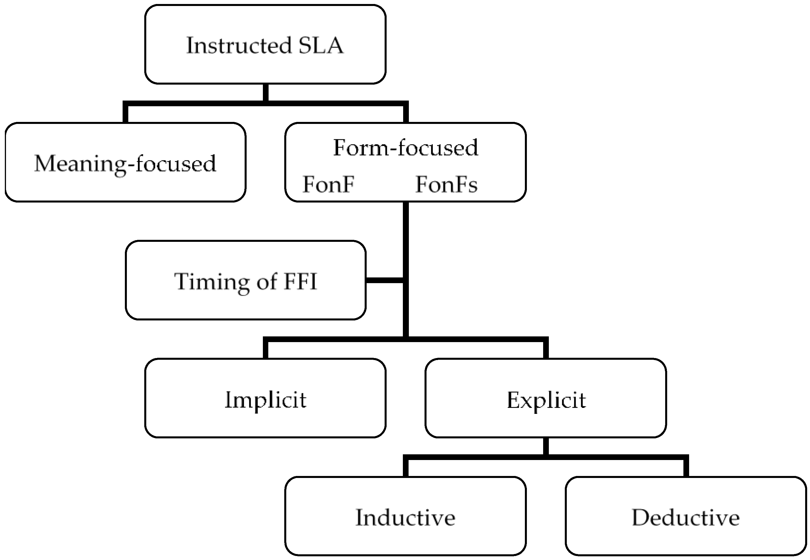 The Sustainability of Form-Focused Instruction in Classrooms: Chinese Secondary School EFL ...