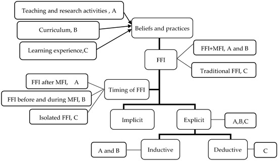 The Sustainability of Form-Focused Instruction in Classrooms: Chinese ...