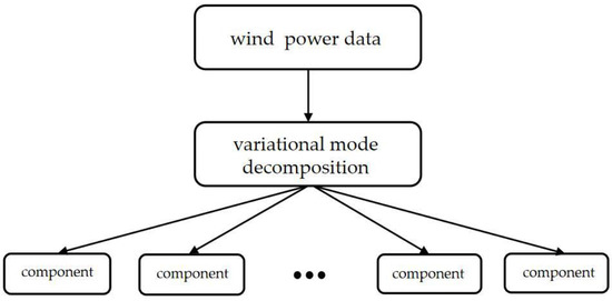 Wind Power Interval Prediction via an Integrated Variational Empirical ...