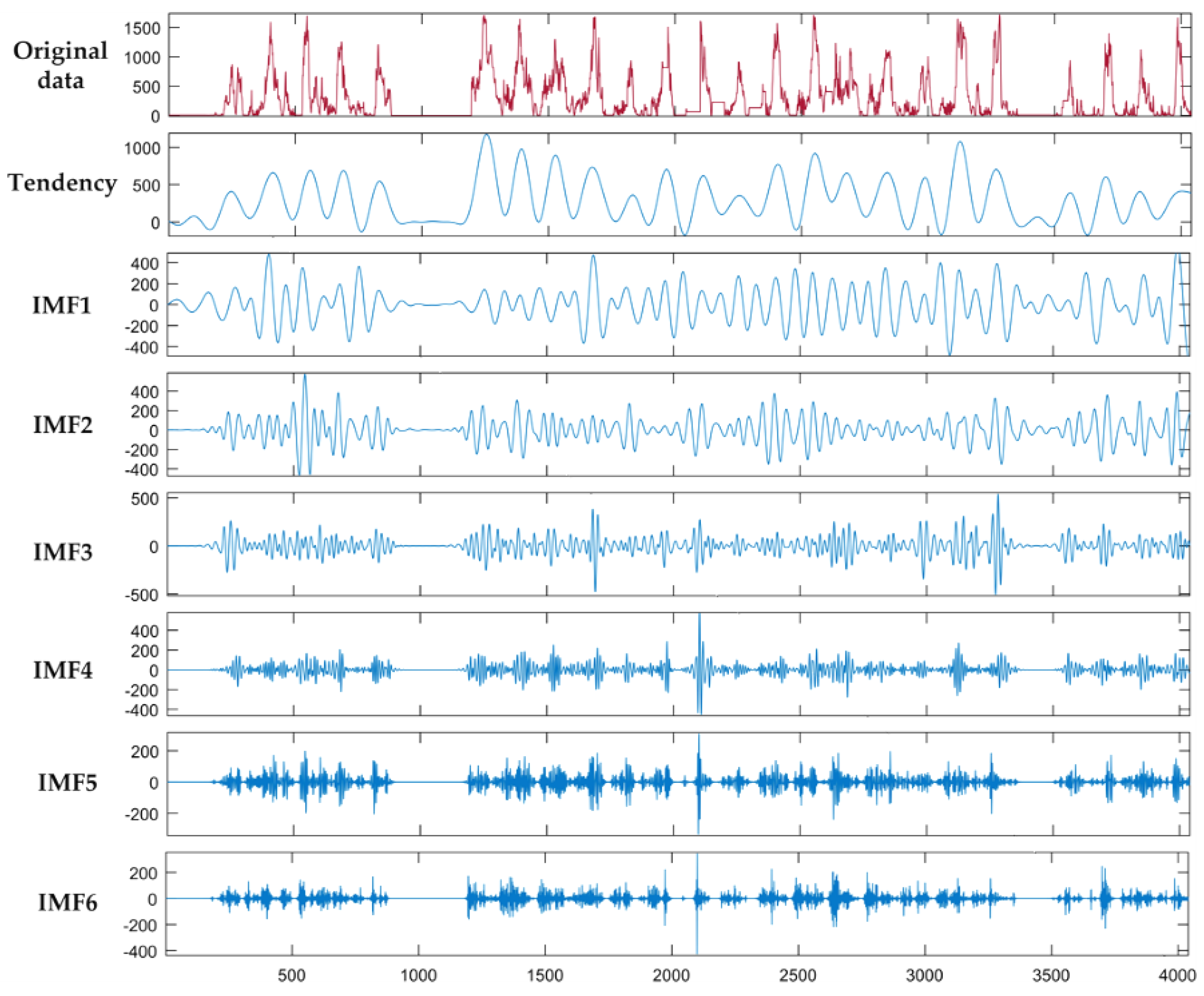 Wind Power Interval Prediction Via An Integrated Variational Empirical Decomposition Deep