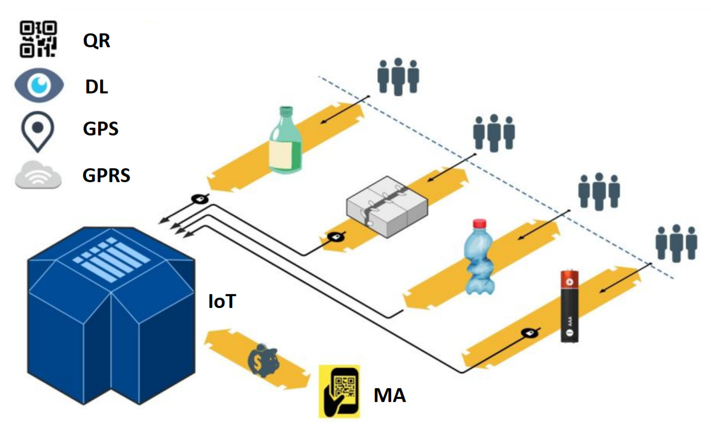 A Blockchain-Based Recycling Platform Using Image Processing, QR Codes, and IoT System