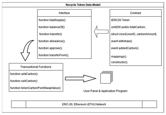 A Blockchain-Based Recycling Platform Using Image Processing, QR Codes, and IoT System