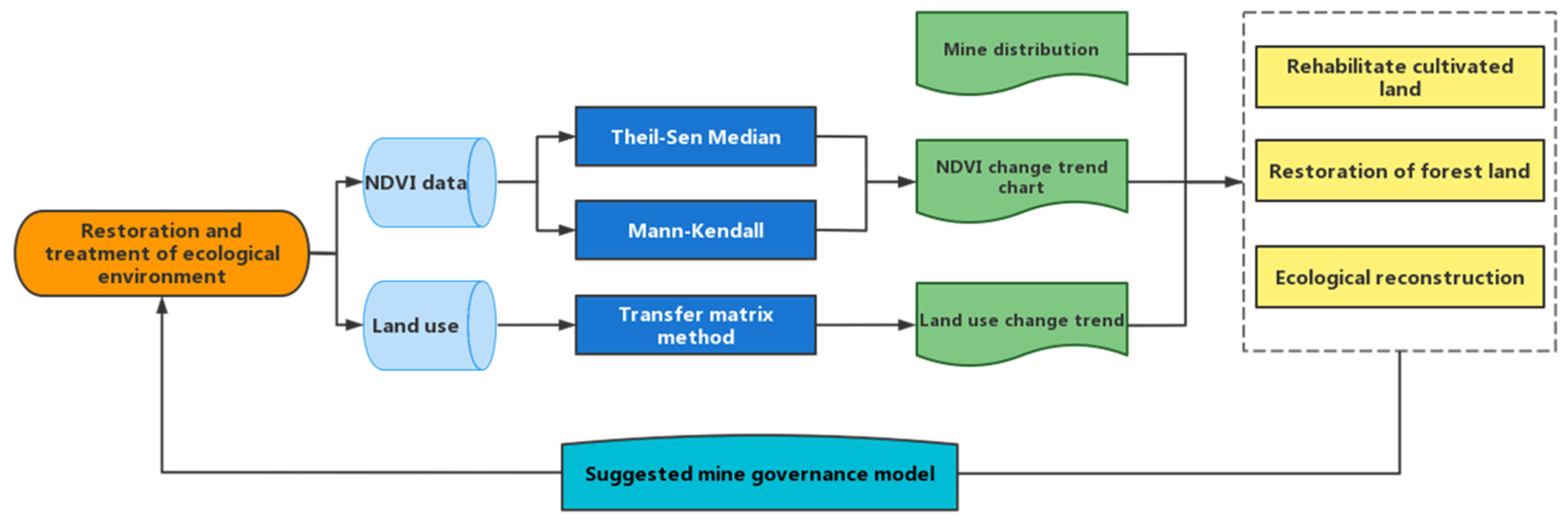 Study on the Restoration of Ecological Environments in Mining Area ...