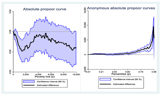 Research on the Pro-Poorness of Economic Growth in Rural China