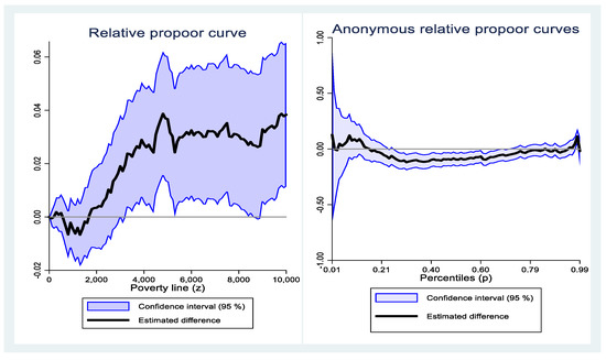 Research on the Pro-Poorness of Economic Growth in Rural China