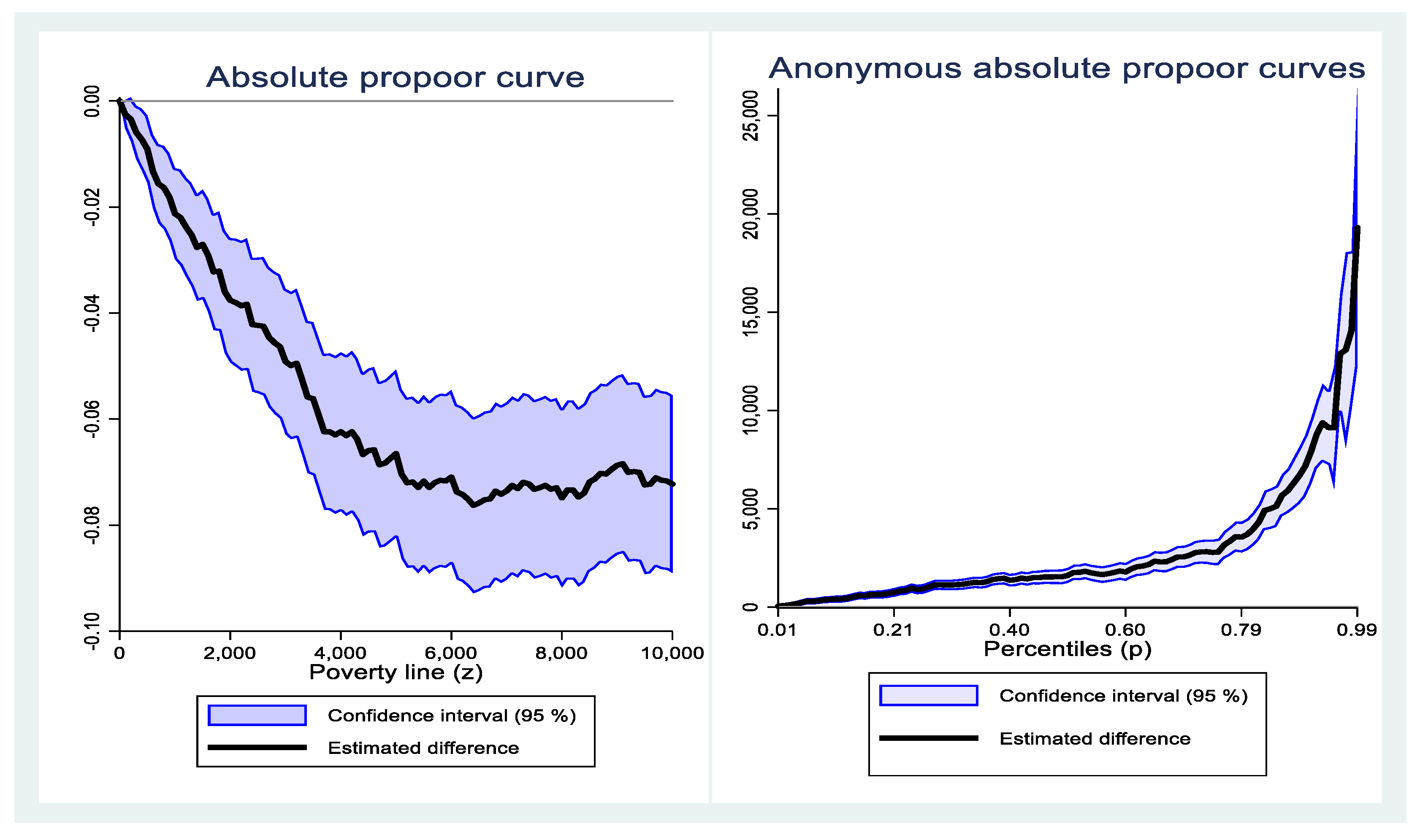 Research on the Pro-Poorness of Economic Growth in Rural China