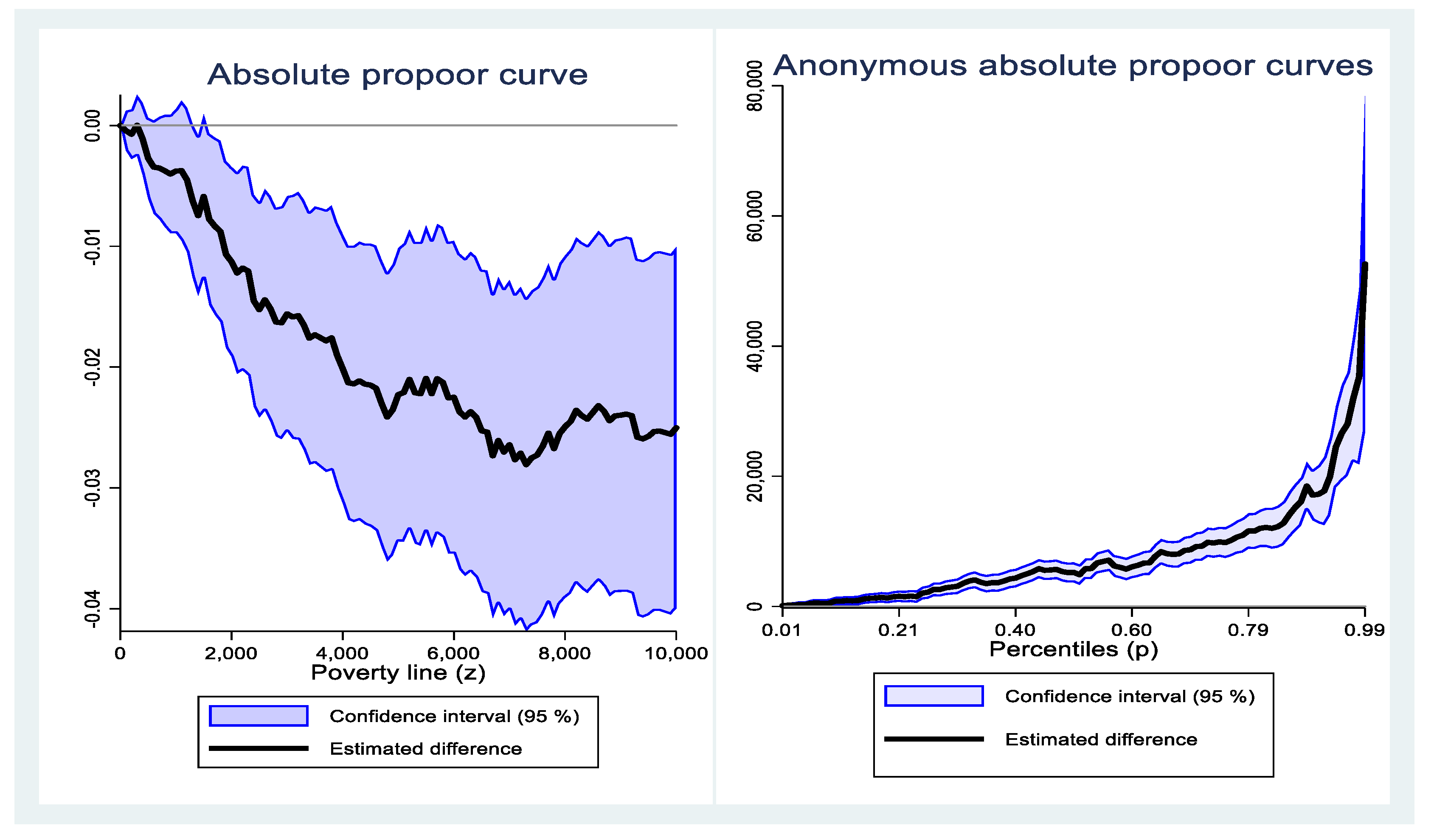 Research on the Pro-Poorness of Economic Growth in Rural China