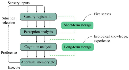 Towards a “Positive Landscape”: An Integrated Theoretical Model of Landscape Preference Based on ...