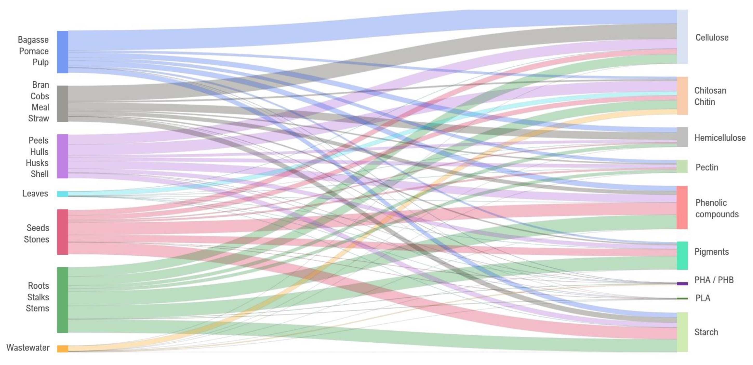 Advances in the Food Packaging Production from Agri-Food Waste and By ...