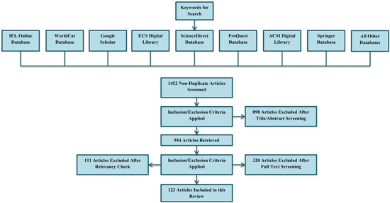 A Contemporary Review on Deep Learning Models for Drought Prediction