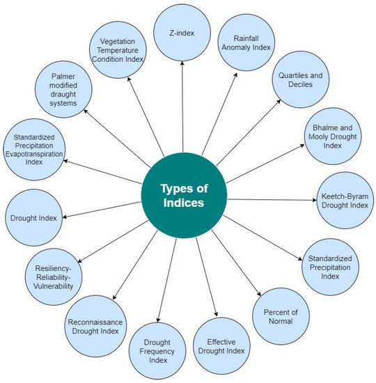 A Contemporary Review on Deep Learning Models for Drought Prediction
