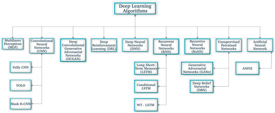 A Contemporary Review on Deep Learning Models for Drought Prediction