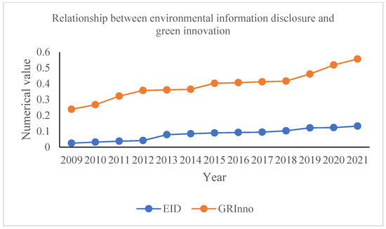 Environmental Information Disclosure and Corporate Green Innovation ...