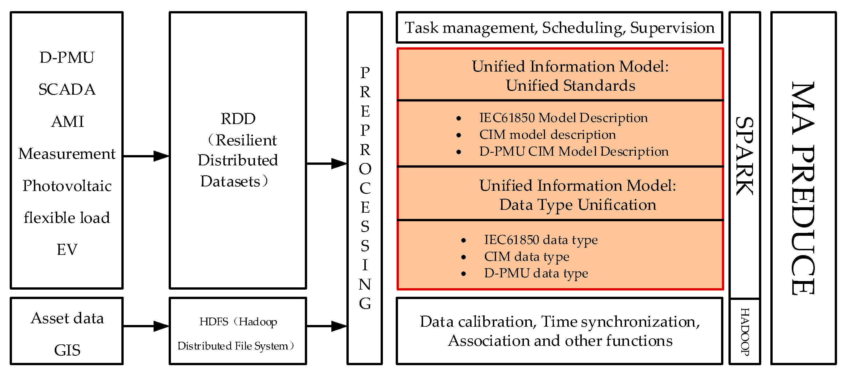 Multi-Source Information Fusion Technology and Its Application in Smart Distribution Power System