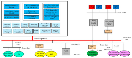Multi-Source Information Fusion Technology and Its Application in Smart Distribution Power System