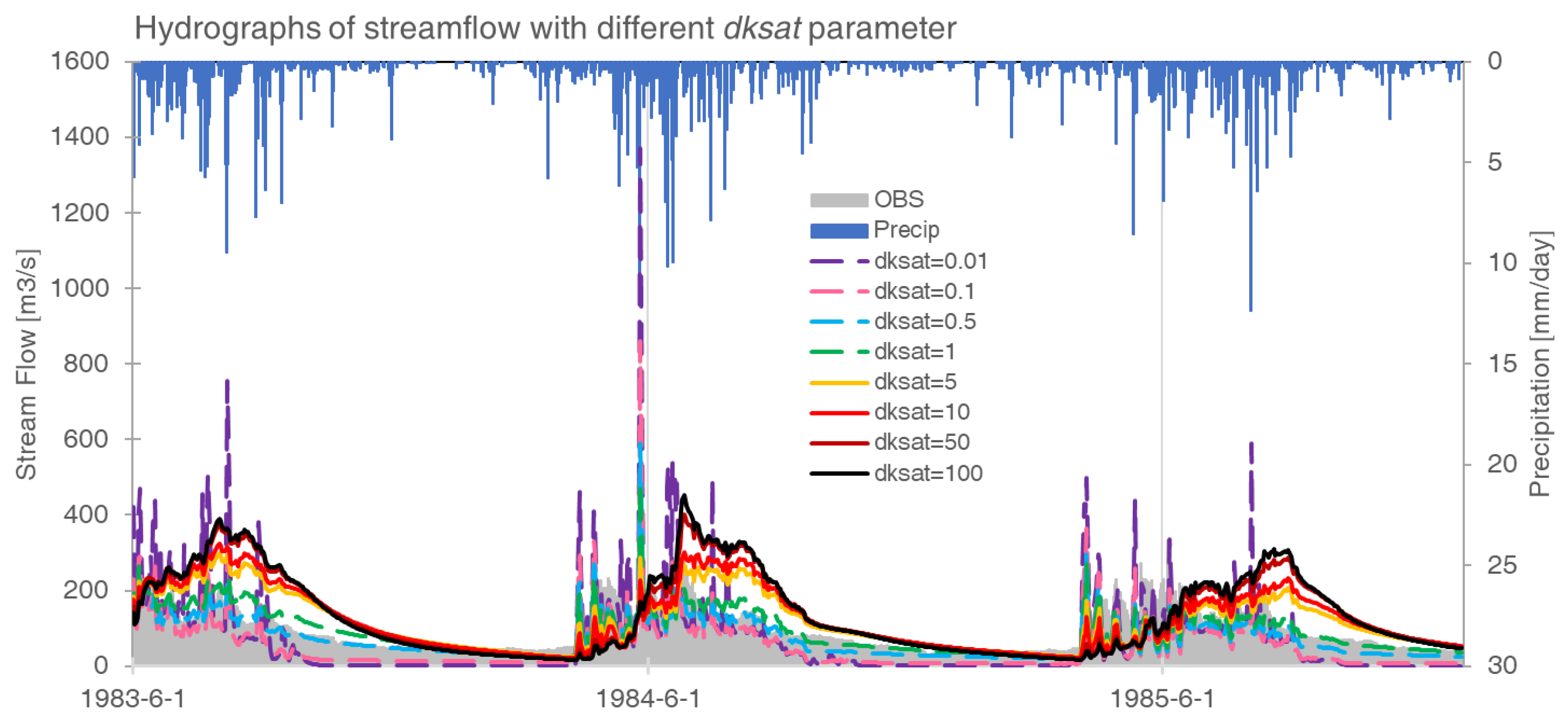 Calibration and Evaluation of the WRF-Hydro Model in Simulating the ...