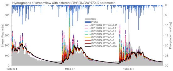 Calibration and Evaluation of the WRF-Hydro Model in Simulating the ...