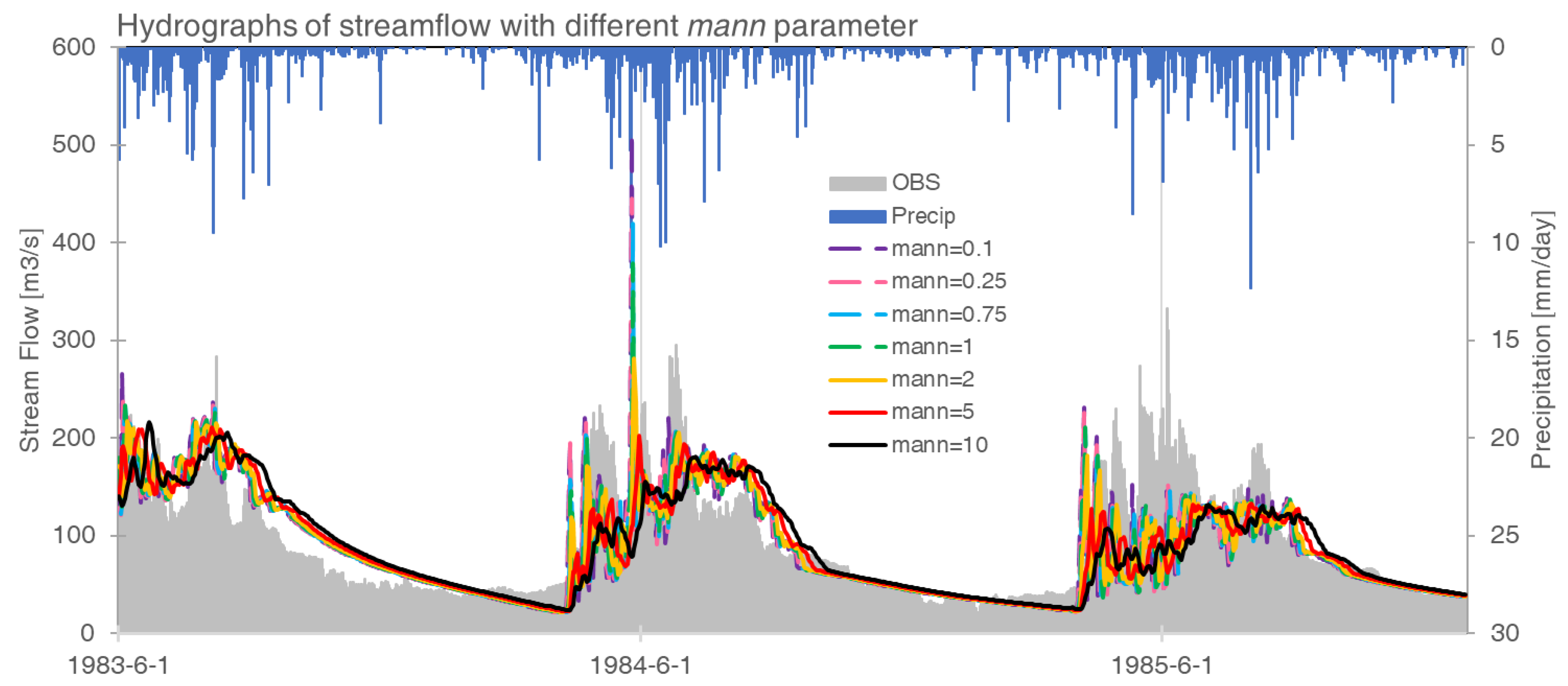 Calibration and Evaluation of the WRF-Hydro Model in Simulating the ...