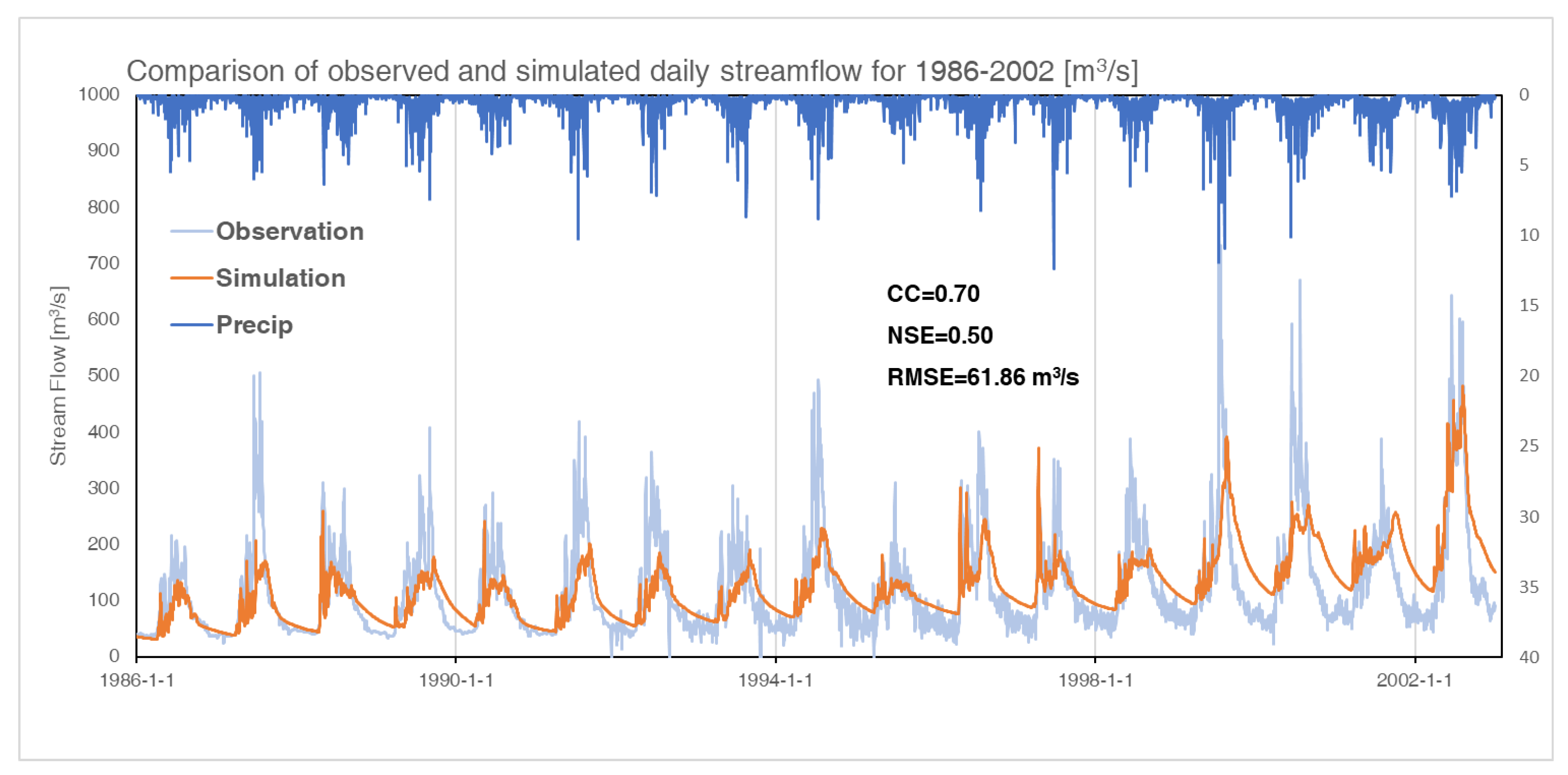 Calibration and Evaluation of the WRF-Hydro Model in Simulating the ...