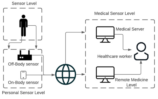 Towards a Secure and Sustainable Internet of Medical Things (IoMT ...