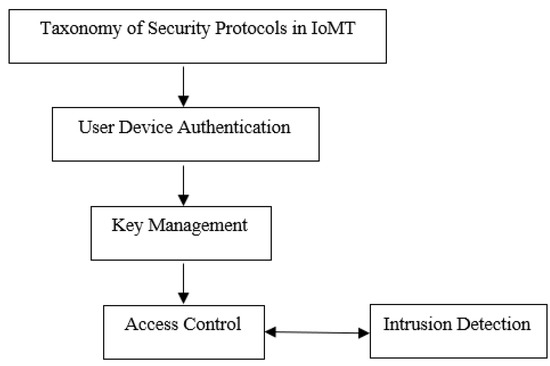 Sustainability | Free Full-Text | Towards a Secure and Sustainable Internet of Medical Things ...