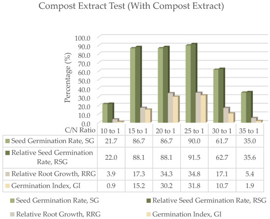 The Effect of Initial Carbon to Nitrogen Ratio on Kitchen Waste ...