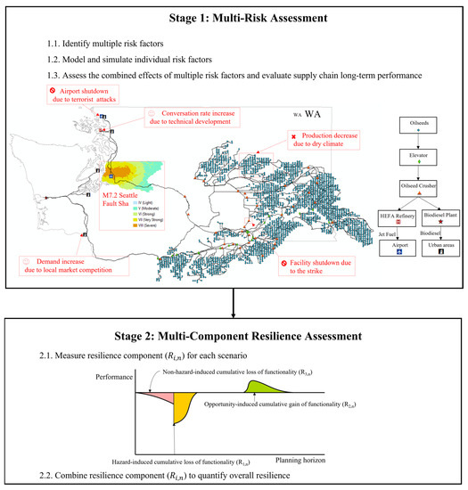 Multi-Component Resilience Assessment Framework for a Supply Chain System