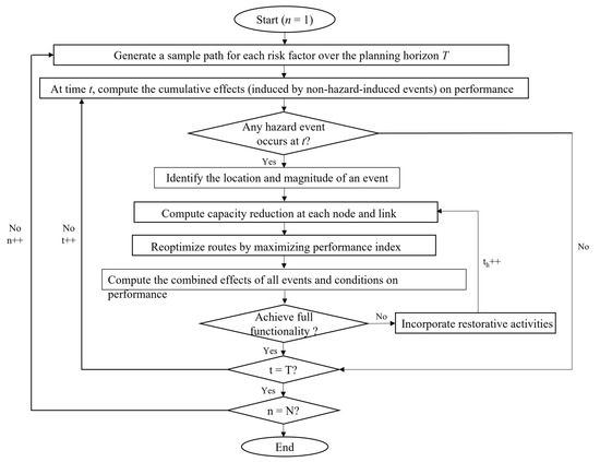Multi-Component Resilience Assessment Framework for a Supply Chain System