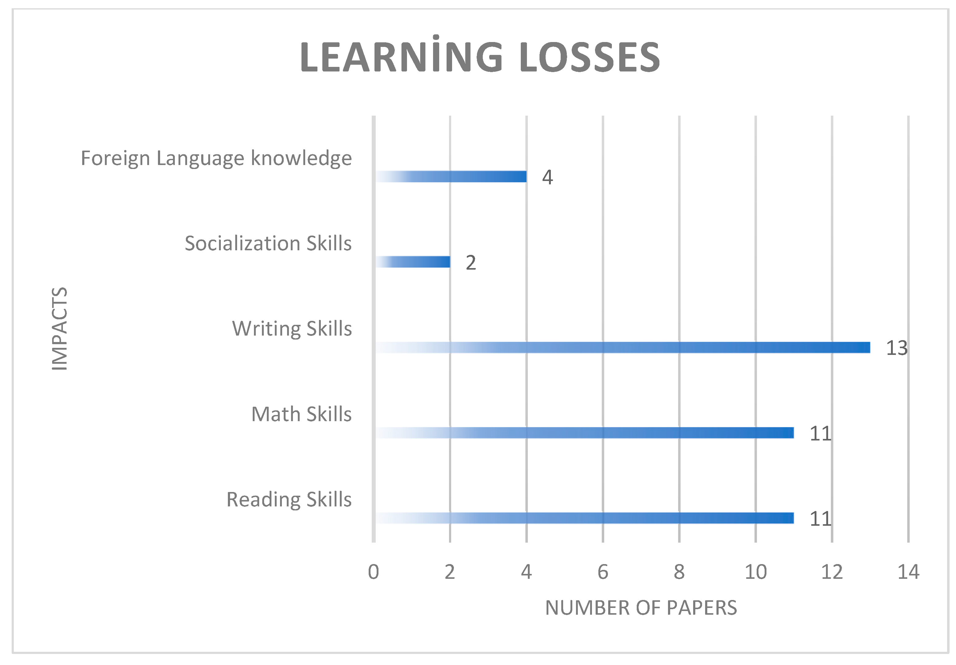 Early Childhood Learning Losses during COVID-19: Systematic Review
