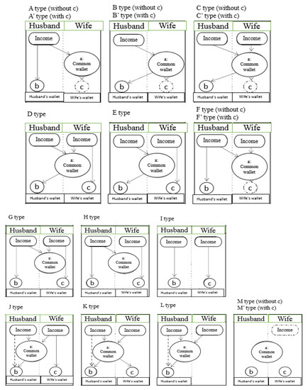 Intra-Household Income Management and Couple’s Relative Sharing of ...