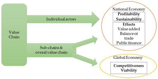 Case Study Analysis on Agri-Food Value Chain: A Guideline-Based Approach