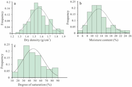 Influence of Moisture Content and Dry Density on the Compressibility of ...