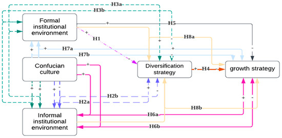 Relationship between Diversification, Institutional Environment and ...