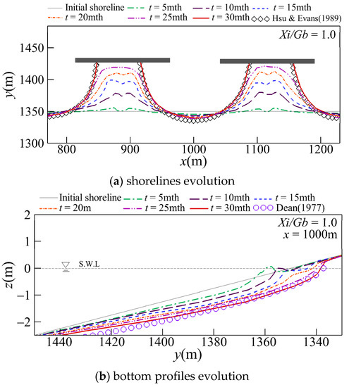 Prediction of Bay-Shaped Shorelines between Detached Breakwaters with ...