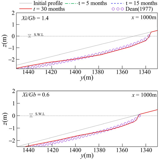 Prediction of Bay-Shaped Shorelines between Detached Breakwaters with ...
