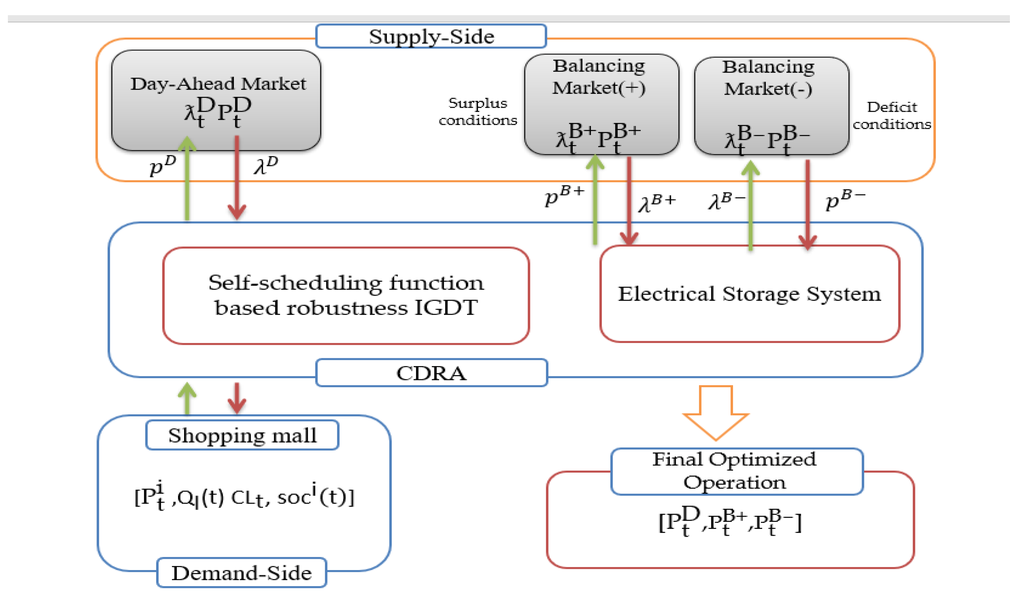 Sustainability | Free Full-Text | Optimizing the Performance of Commercial Demand Response ...
