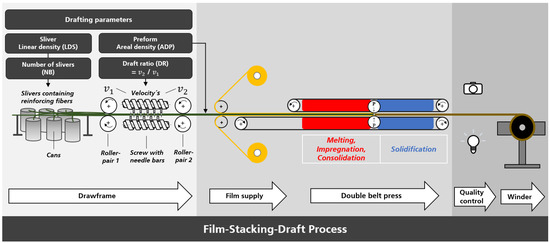 Manufacturing and Analysis of Natural Fiber-Reinforced Thermoplastic ...