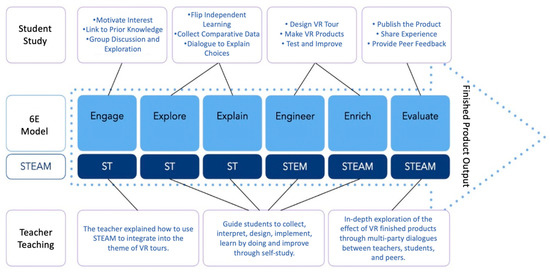 Integrating the STEAM-6E Model with Virtual Reality Instruction: The ...