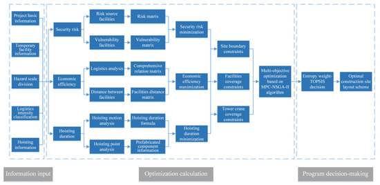 An Improved Multi-Objective Optimization and Decision-Making Method on ...