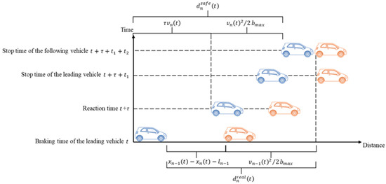 Modeling Car-Following Behavior with Different Acceptable Safety Levels