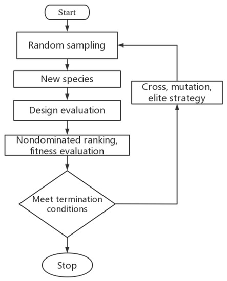 Sustainability | Free Full-Text | Analysis and Optimization of an ...