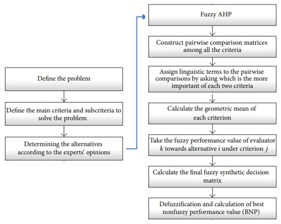 Prioritization of Supply Chain Capabilities Using the FAHP Technique