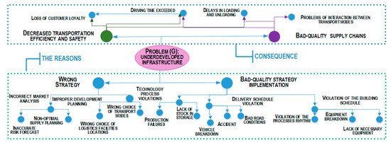 The Role of Multimodal Transportation in Ensuring Sustainable ...
