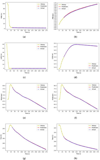 A Framework Based on Deep Learning for Predicting Multiple Safety ...