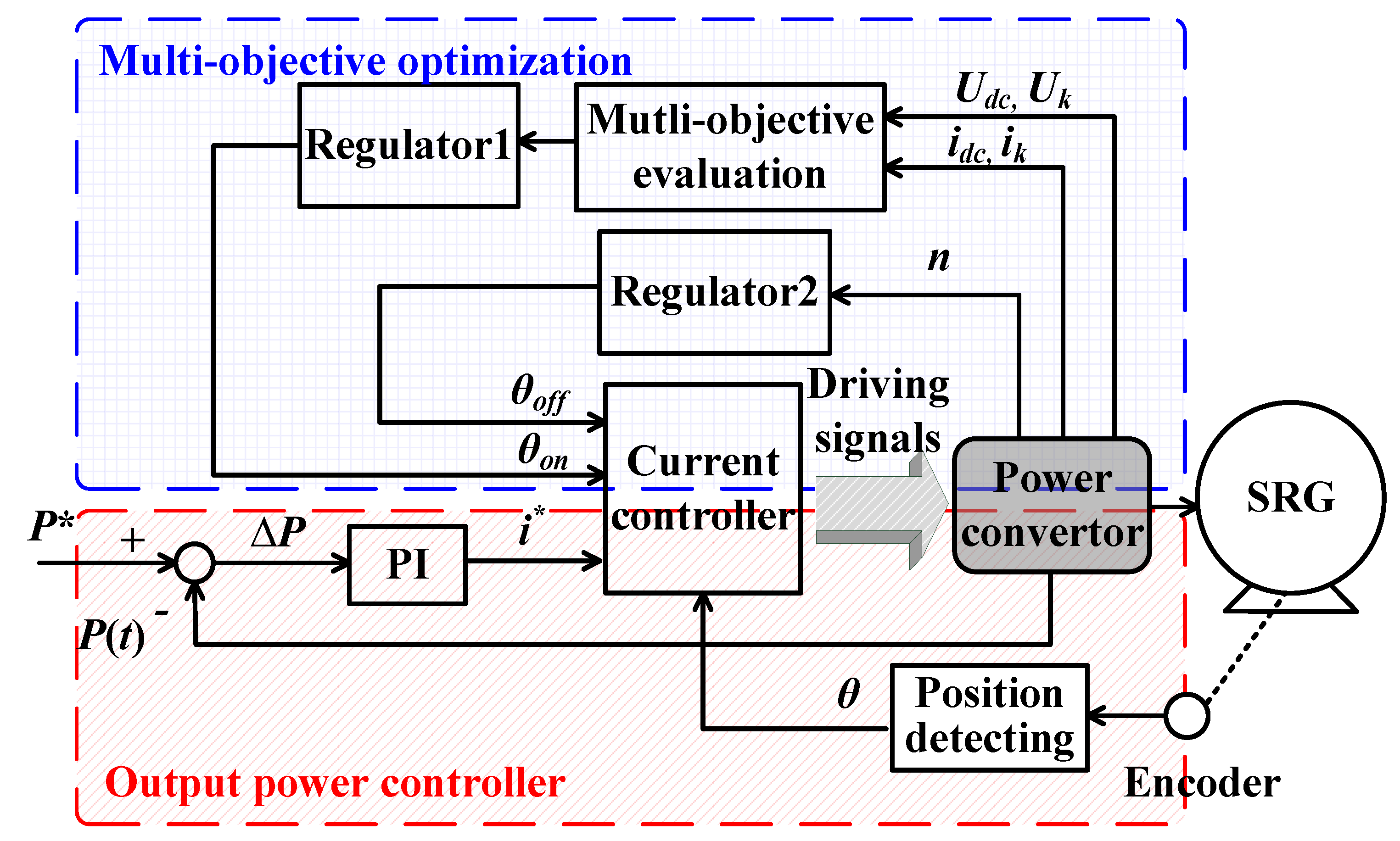 Multi-Objective Control Strategy for Switched Reluctance Generators in Small-Scale Wind Power ...