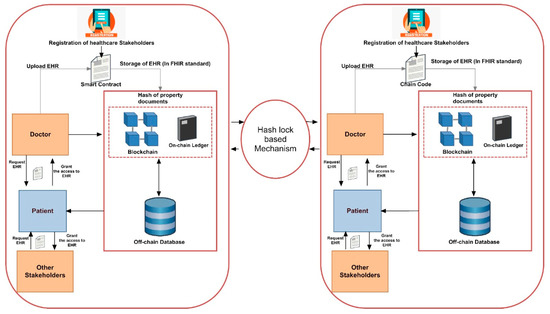 Blockchain-Based Framework for Interoperable Electronic Health Records ...