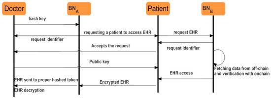 Blockchain-Based Framework for Interoperable Electronic Health Records for an Improved ...