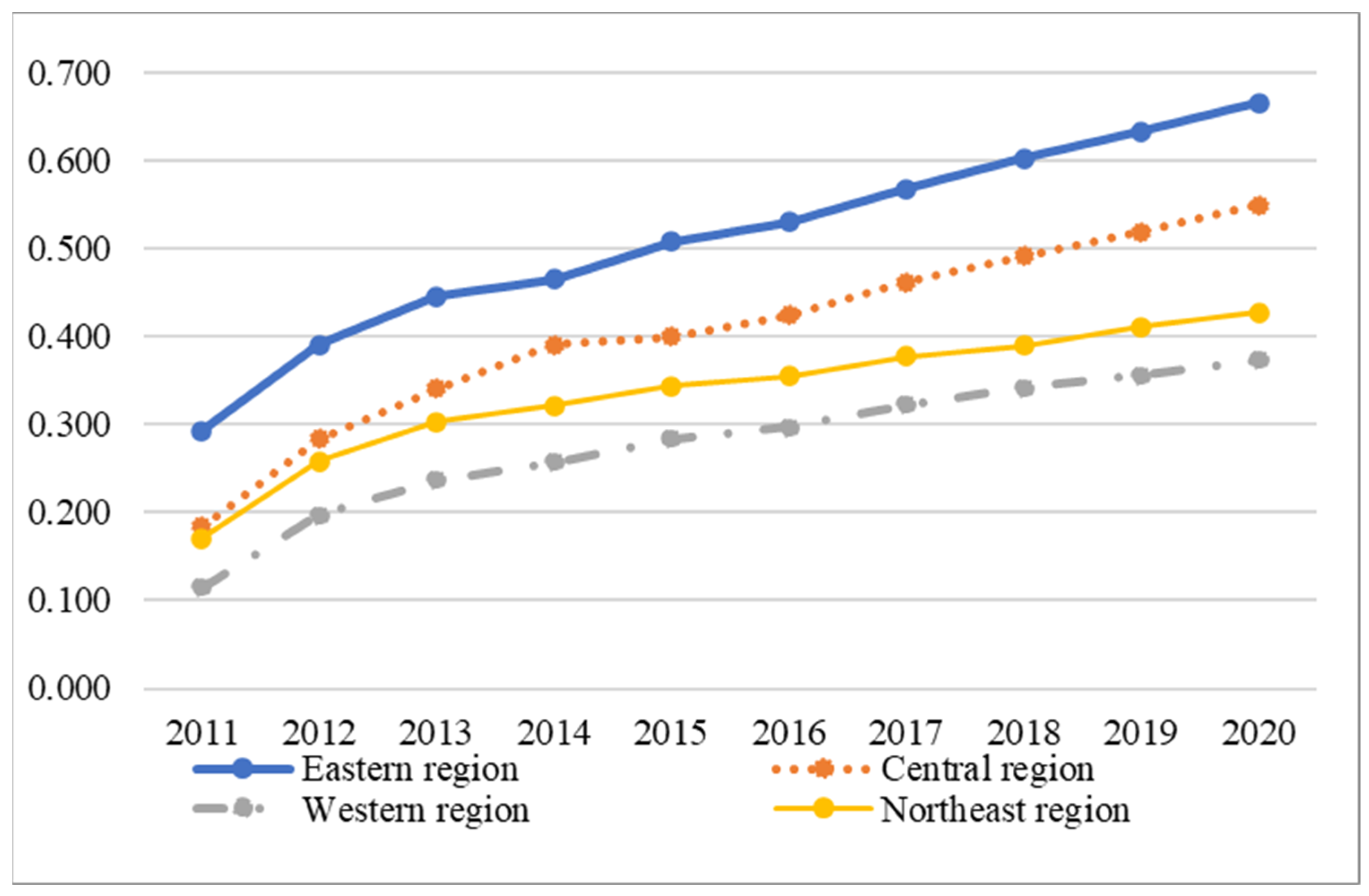 Spatial Network Analysis on the Coupling Coordination of Digital ...