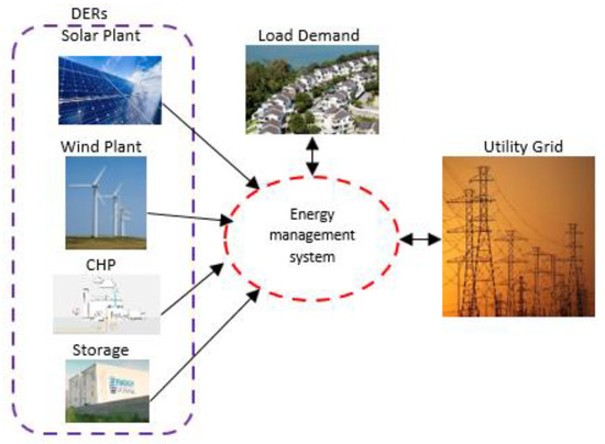 Sustainability | Free Full-Text | A Cost-Effective Multi-Verse ...